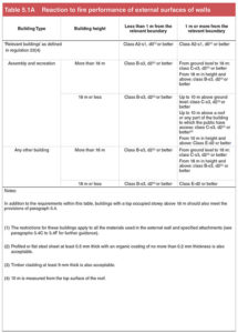 Regulations: Fire Safety in Northern Ireland – Rytons Building Products